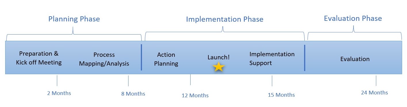 Adopting the Assessment Center Framework